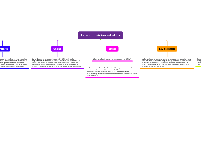 La composición artística - Mind Map